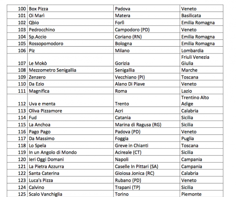 50 Top Pizza | Le migliori pizzerie italiane: la classifica dalla 150 alla 100 - Luciano ...